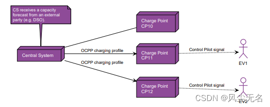OCPP1.6 v2 之 ocpp-1.6 edition 2 （中文翻译）_ocpp1.6中文-CSDN博客