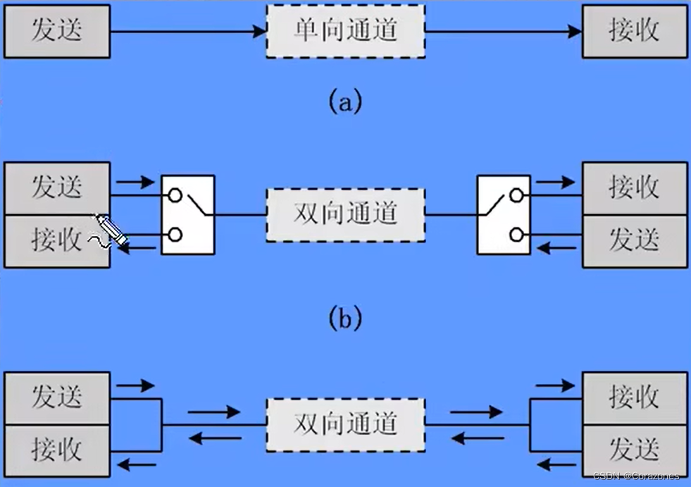嵌入式通讯协议基础 Csdn博客 