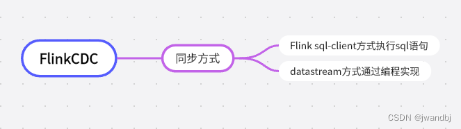 Flinkcdc（一）同步mysql的binlog到dorisflink同步mysql8到doris需要用到哪些jar包 Csdn博客 