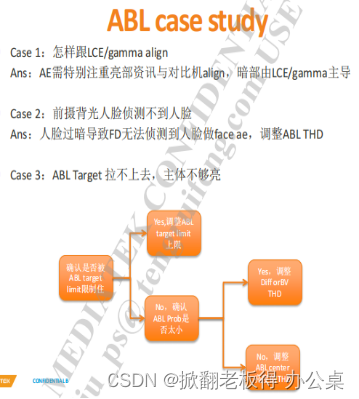 ABL机制如何调试，它的Prob 0~1024一般需不需要调整？-CSDN博客