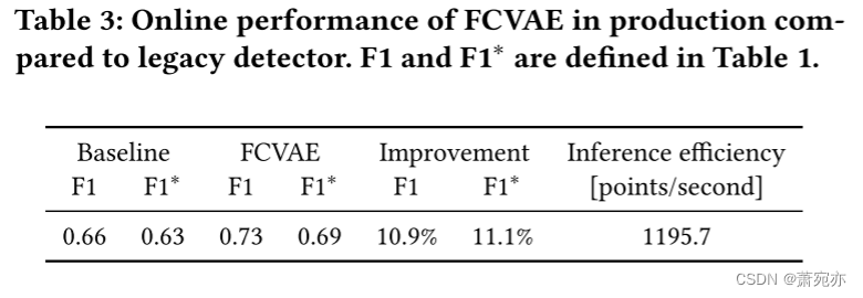 Revisiting VAE for Unsupervised Time Series Anomaly Detection: A Frequency Perspective-CSDN博客