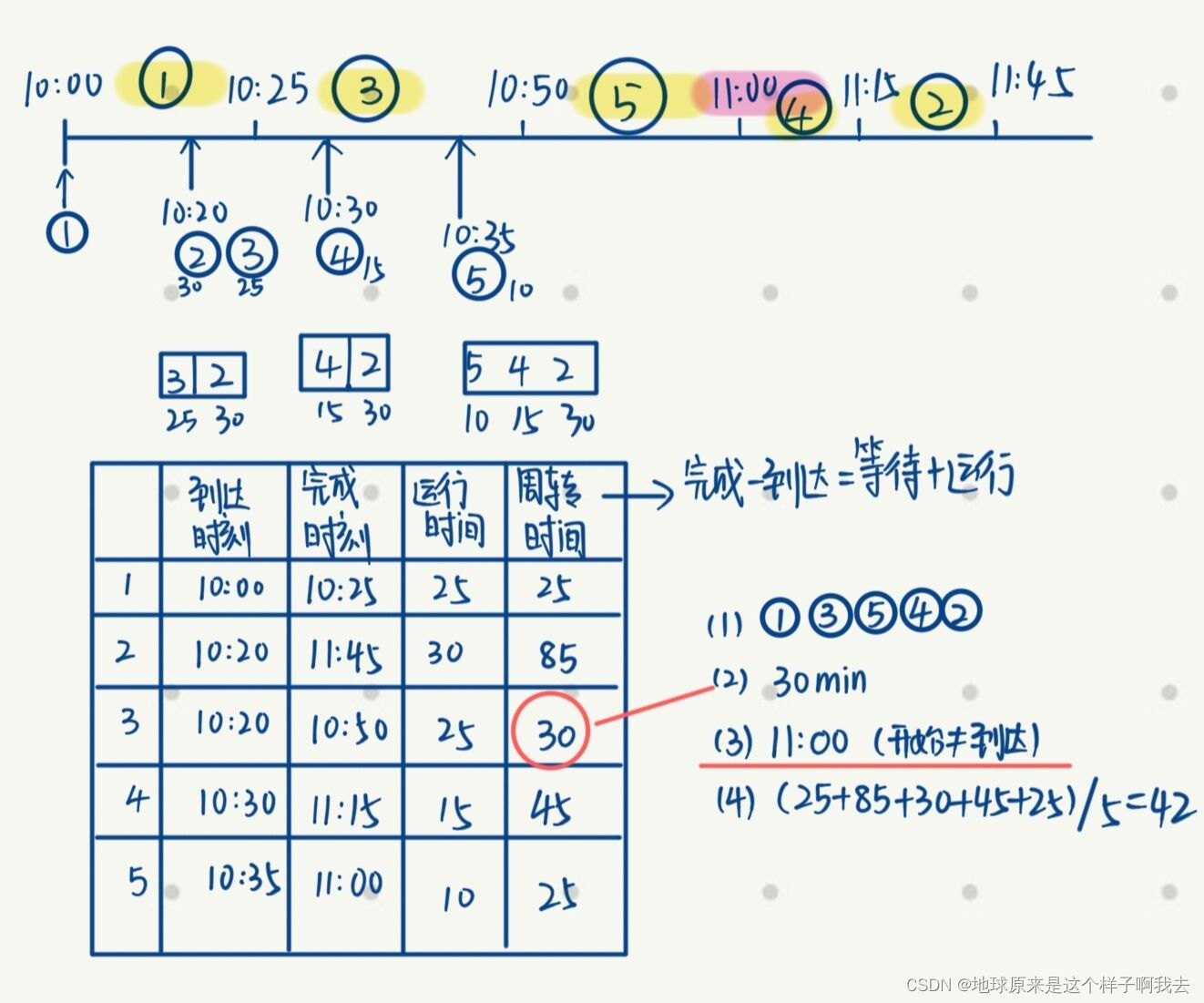 【操作系统】快速做题向 最短进程（作业）优先调度算法（SPF/SJF）各类时间计算_最短优先的调度算法spf例题-CSDN博客