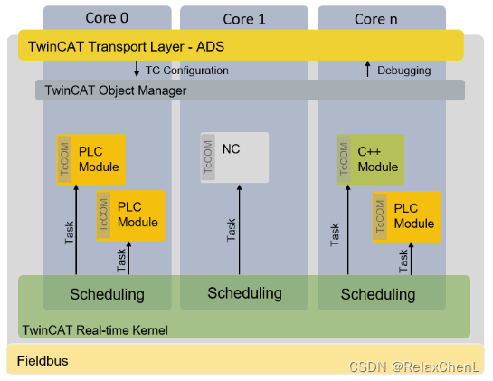 TwinCAT程序开发03-TwinCAT实时性及其配置-CSDN博客
