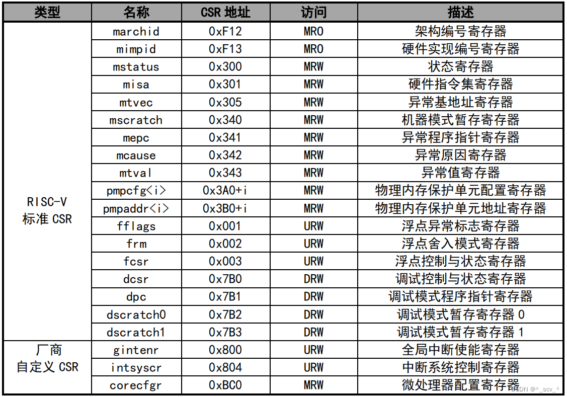 RISC-V 32架构实践专题一（青稞V4F内核介绍）_青稞内核-CSDN博客