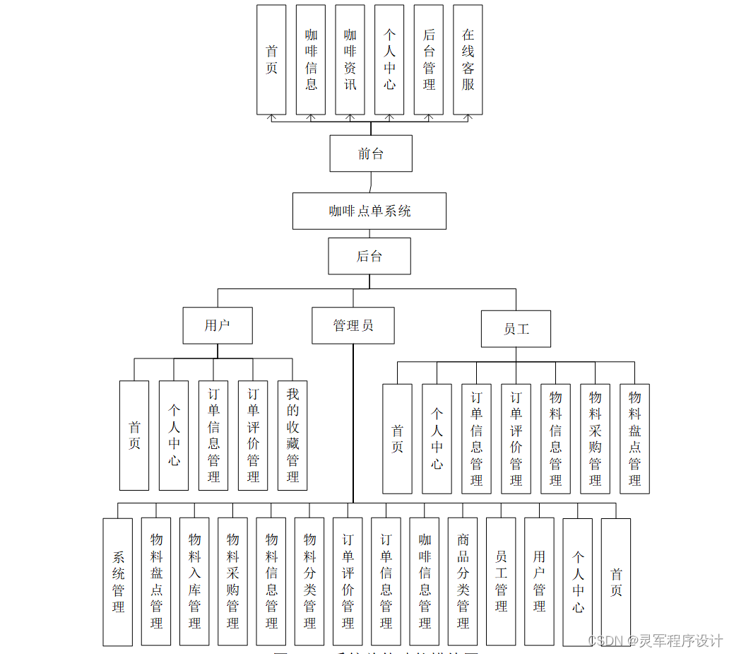 Springbootjavanodepythonphp咖啡点单系统【2024年毕设】51博客咖啡点单 Csdn博客 
