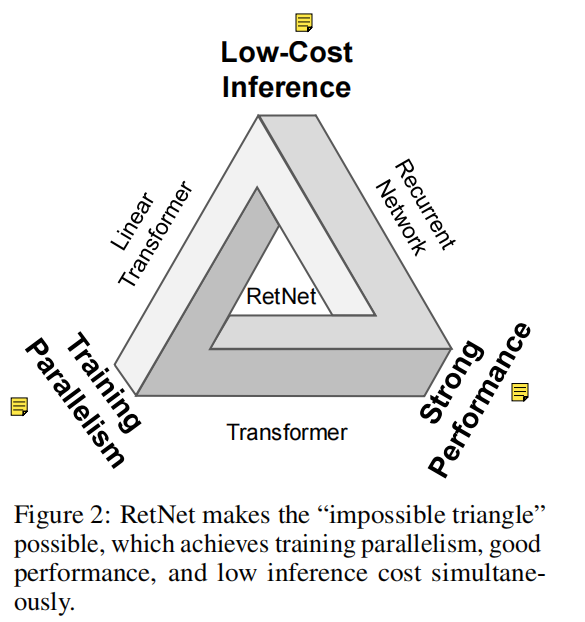 【RetNet】论文解读：Retentive Network: A Successor to Transformer for Large Language Models-CSDN博客
