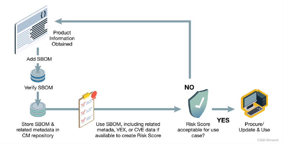 保障软件供应链安全《SBOM推荐实践指南》_sbom 最佳实践指南-CSDN博客