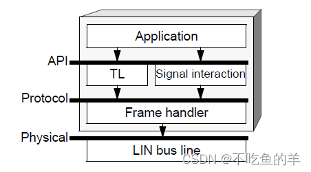 LIN总线基础_lin主机调度顺序演示-CSDN博客