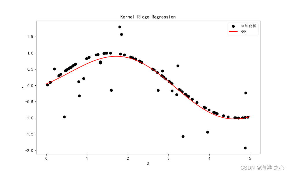 sklearn实现核岭回归(Kernel ridge regression)-CSDN博客
