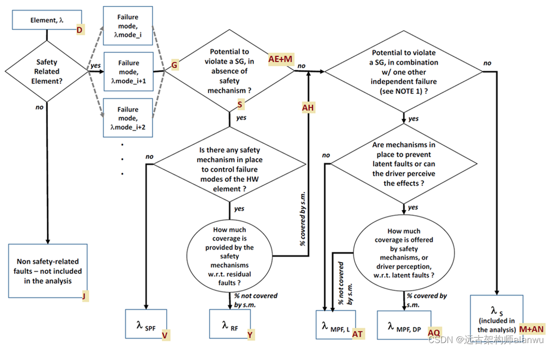 商用芯片FMEDA分析和计算过程总结_fmeda报告-CSDN博客