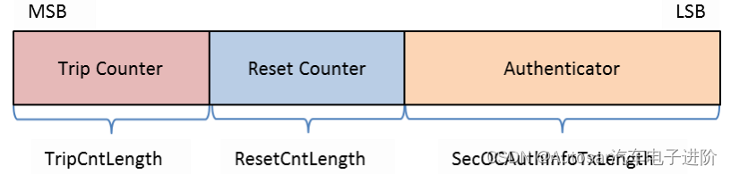 信息安全系列03-SecOC介绍-CSDN博客