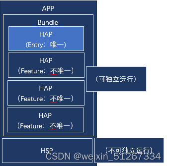 鸿蒙开发2-8 Stage模型与UIAbility_abilitystage和uiability-CSDN博客