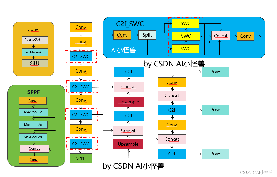 Yolov8-pose关键点检测：大核卷积涨点系列 | Shift-ConvNets，具有大核效应的小卷积核 | 2024年最新论文_关键点检测2024-CSDN博客