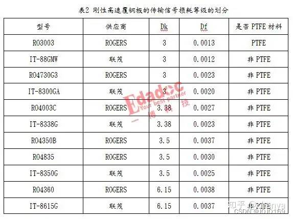 高速板材与高频板材_m6板材-CSDN博客
