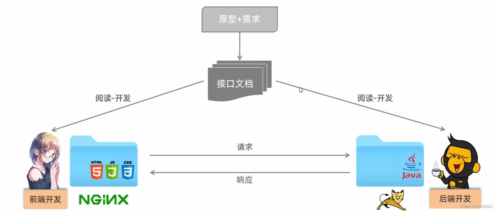 Java Web学习笔记80——web后端开发案例web 后端 开发 案例 Csdn博客