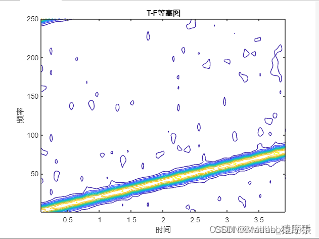 【MATLAB源码-第23期】基于matlab的短时傅里叶STFT信号变换仿真，得到信号的时频曲线图。_通过stft处理信号的仿真例子-CSDN博客