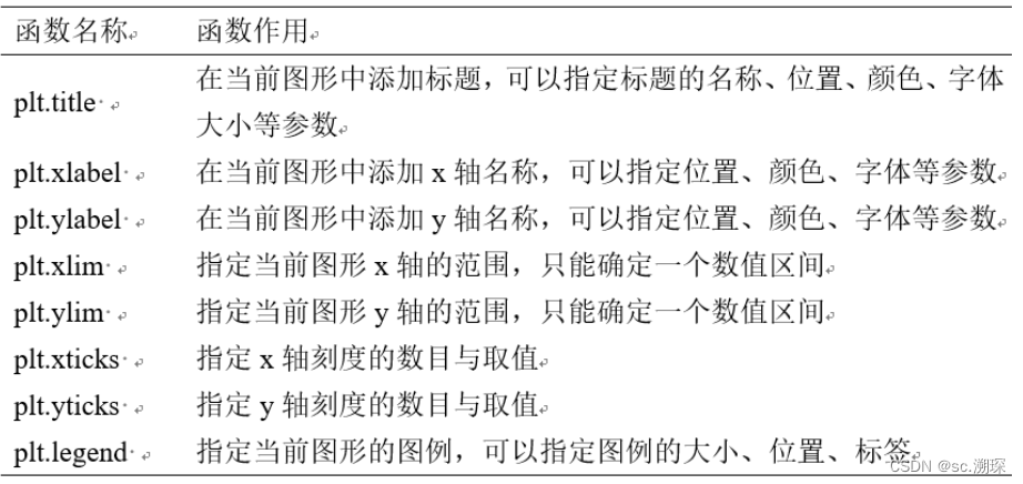 【数据挖掘之数据可视化】matplotlib图表绘制基础 Csdn博客