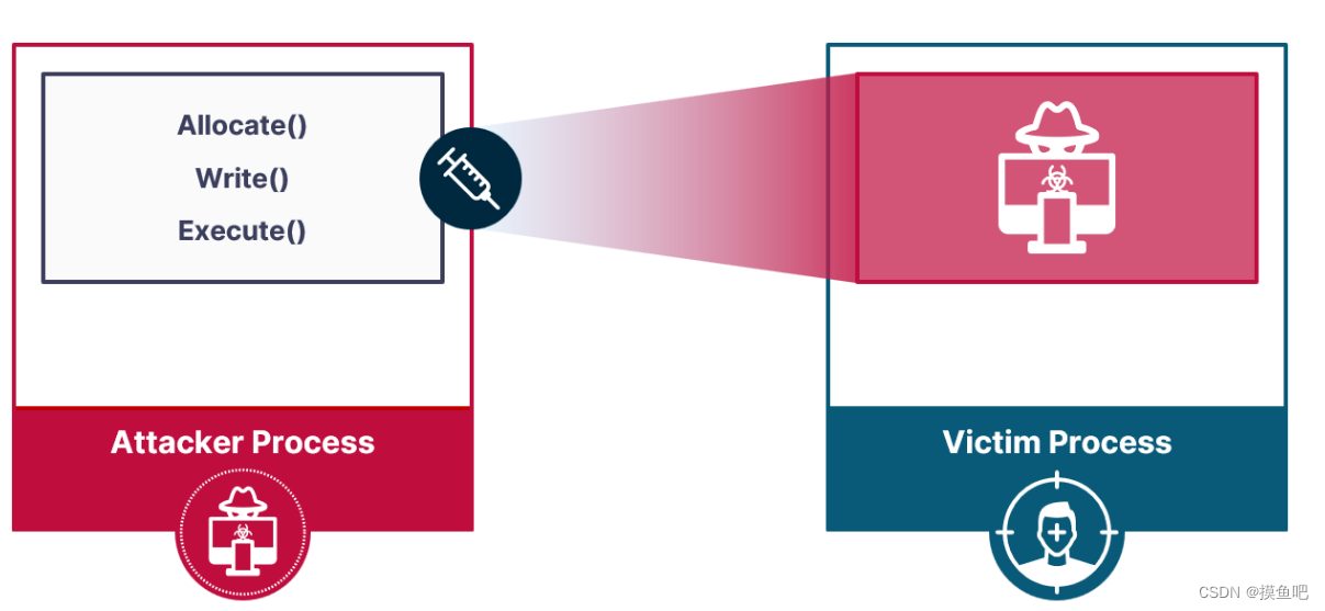 New Process Injection Techniques Using Windows Thread Pools_ntqueryinformationworkerfactory-CSDN博客