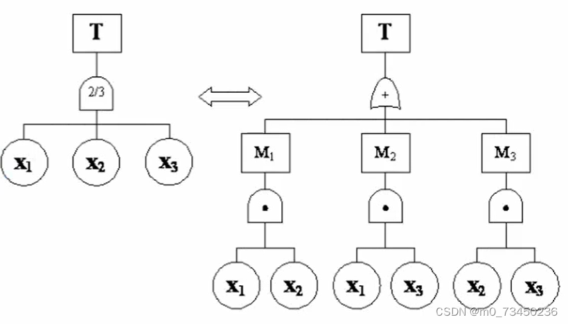 FTA故障树分析_fta故障树分析法-CSDN博客