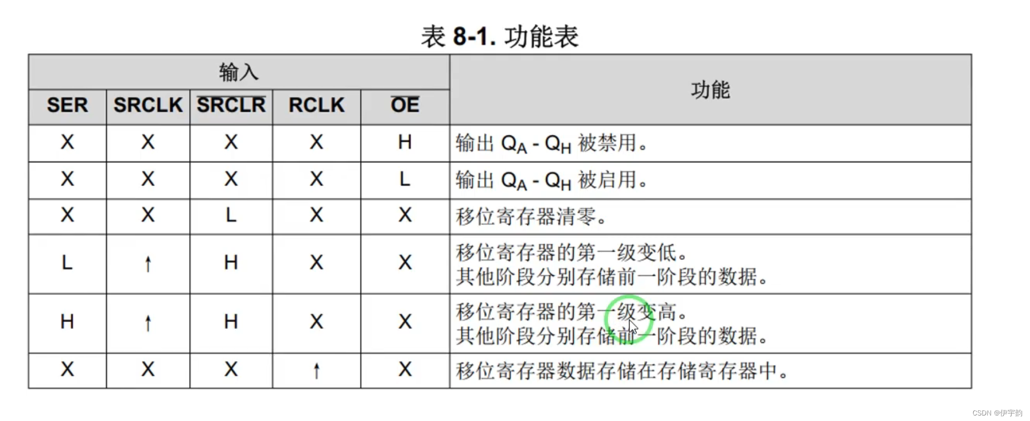 FPGA_数码管显示（74HC595芯片）_74hc595 fpga csdn-CSDN博客