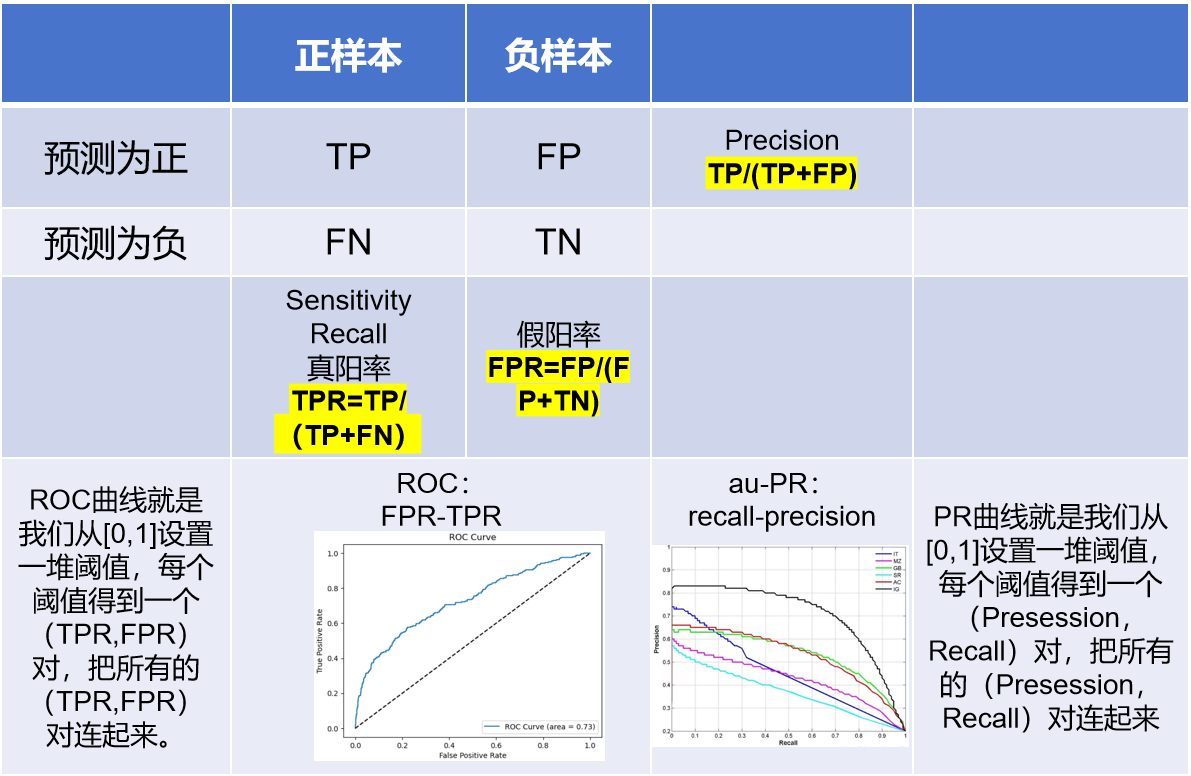 ACC、AUC、auPR-CSDN博客