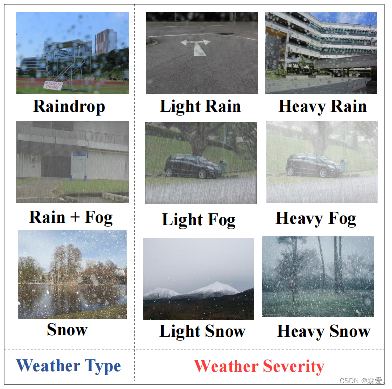 Always Clear Days: Degradation Type andSeverity Aware All-In-One ...
