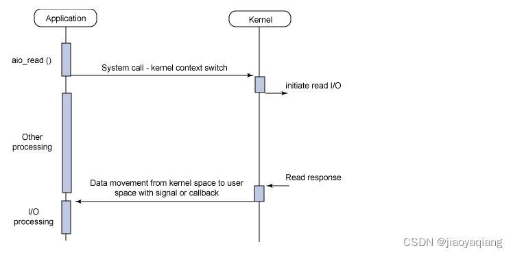 Java 网络编程模型新aio原理java Aio Csdn博客