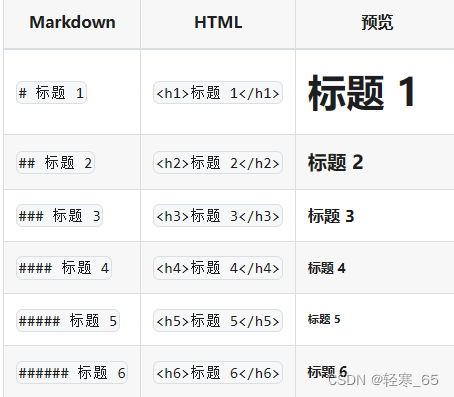 Markdown常用语法-CSDN博客