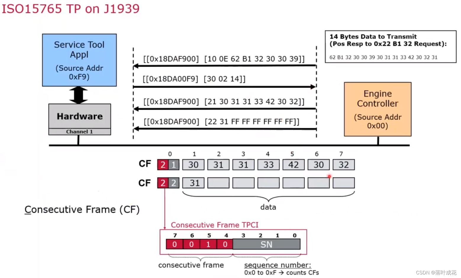 UDS(ISO 14229)诊断和J1939对比_uds j1939-CSDN博客