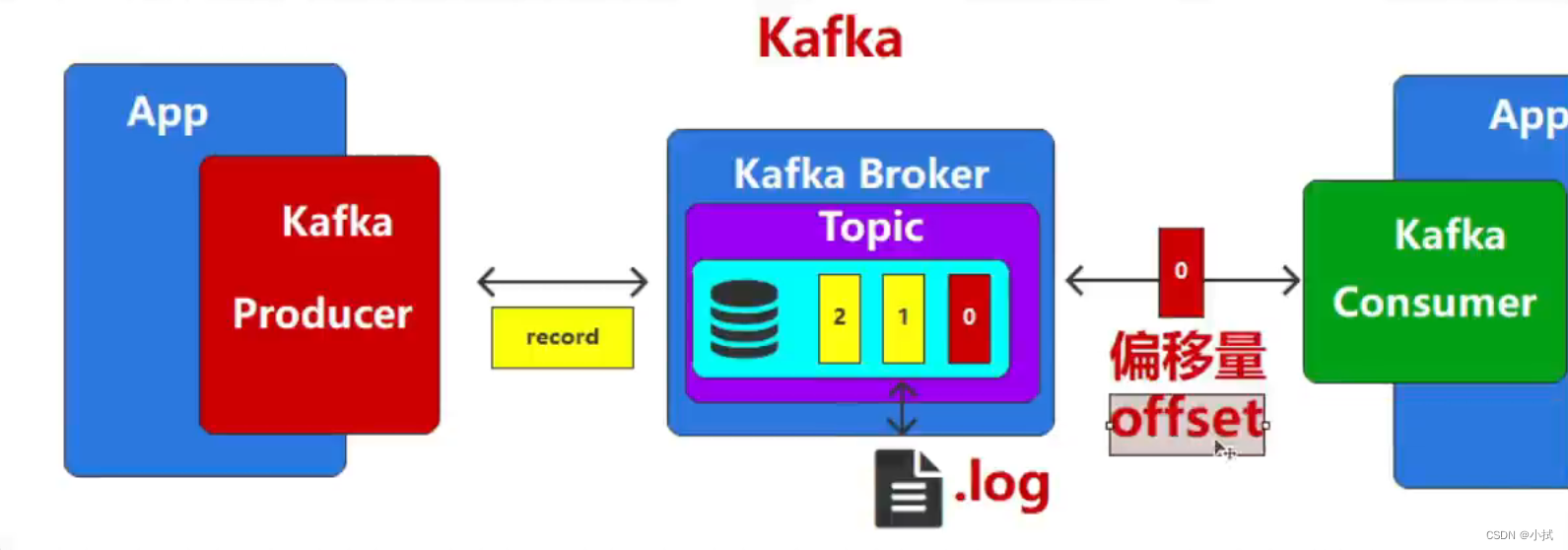 kafka学习笔记（1）——线程进程和JMS_kafka jms-CSDN博客