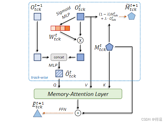 【ICCV2023】MOT论文阅读笔记：MeMOTR: Long-Term Memory-Augmented Transformer for Multi-Object Tracking-CSDN博客