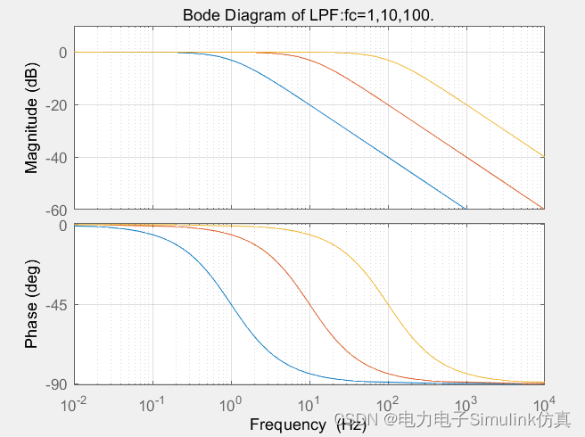 常用控制器的传递函数和Bode图（1）_bode图怎么设计控制器csdn-CSDN博客