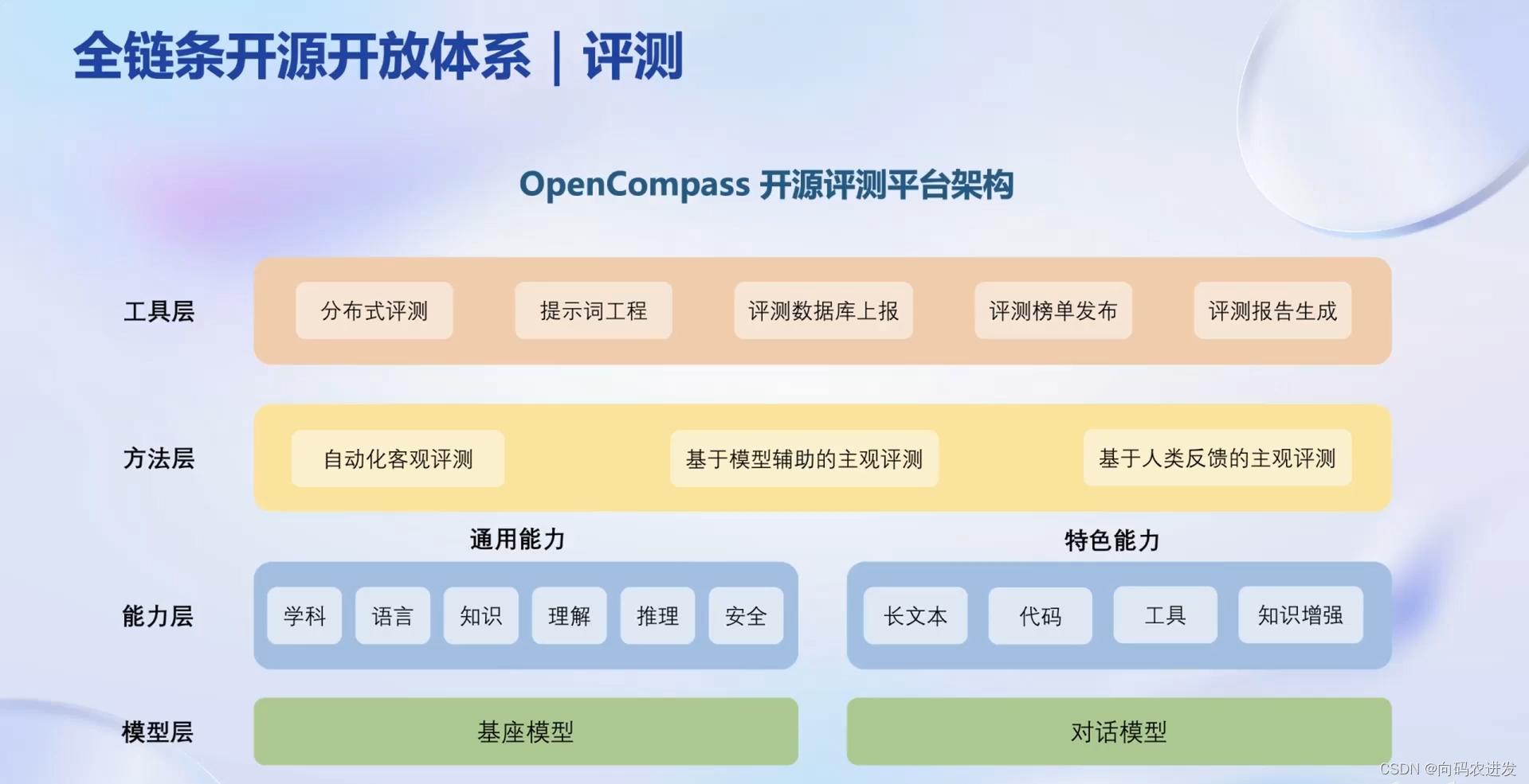 书生·浦语大模型全链路开源体系 Csdn博客