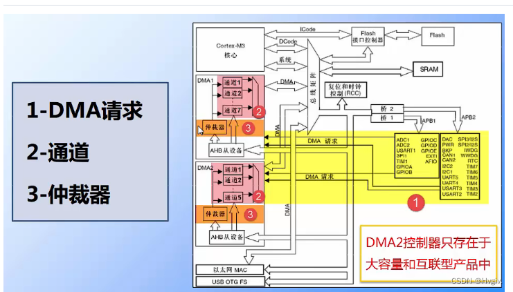 STM32--DMA详解_stm32 dma-CSDN博客