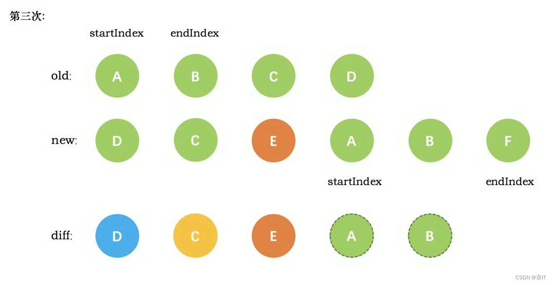 vue的diff算法详解（看完谁问都不慌了）_vue diff 算法-CSDN博客