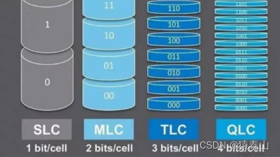 存储芯片技术解析：SLC、MLC、TLC、QLC之间的区别_qlc slc mlc tlc哪个最好-CSDN博客
