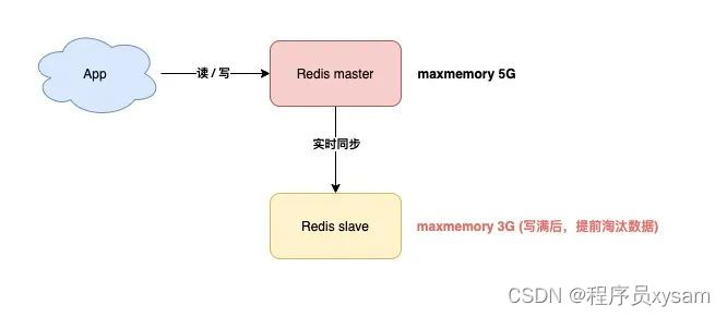 Redis 中常见的 15个坑，你踩过几个？_redis 3.2.12 版本bug-CSDN博客