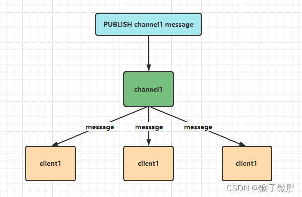 Redis发布订阅与springboot整合redis Springboot 发布与订阅 Csdn博客 