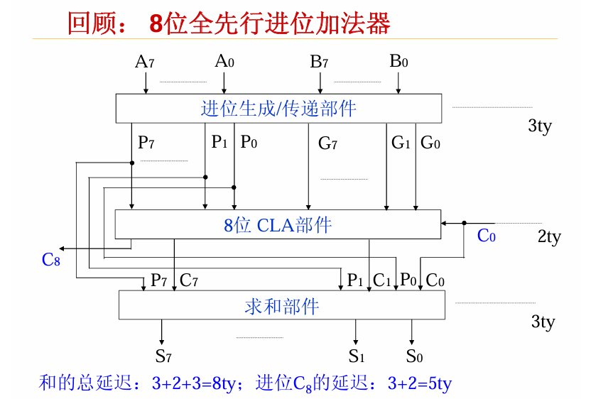 第1讲-introduction（4）ALU_alu csdn-CSDN博客