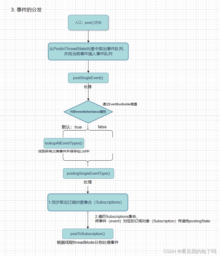 解析EventBus-CSDN博客