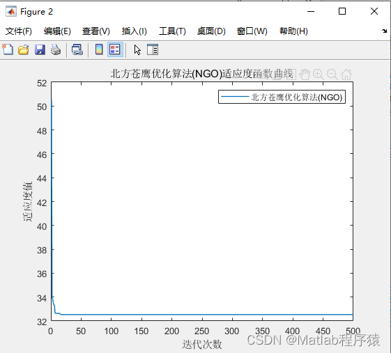 【matlab源码 第218期】基于matlab的北方苍鹰优化算法ngo无人机三维路径规划,输出做短路径图和适应度曲线 Csdn博客
