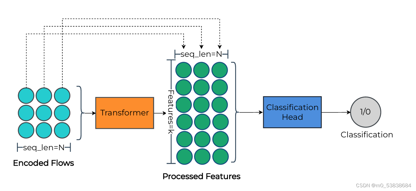 FlowTransformer_flow transform-CSDN博客