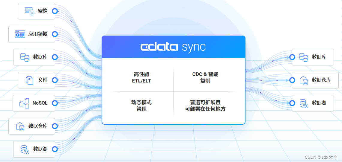 连接云SDK:Cdata Sync 23.x Crack-CSDN博客