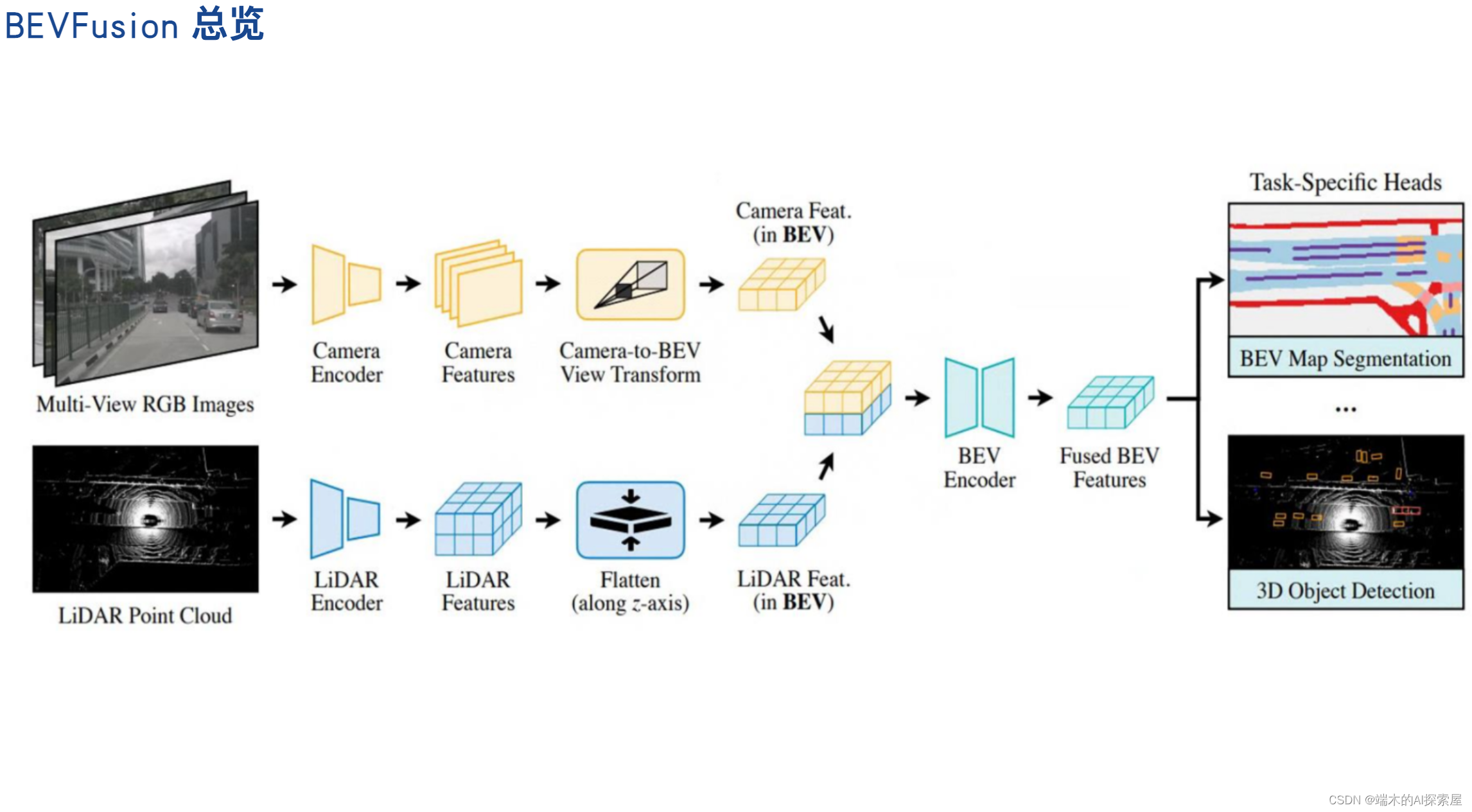 MIT-BEVFusion系列六--bevfusion网络部分流程理解_mit版本bevfusion 中图像特征的提取思路-CSDN博客