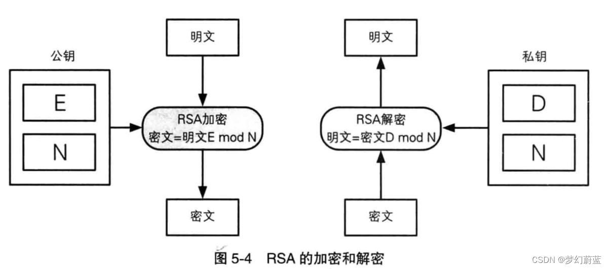 Java 实现rsa 加解密算法 公钥加密传参rsa在线加解密 Csdn博客 