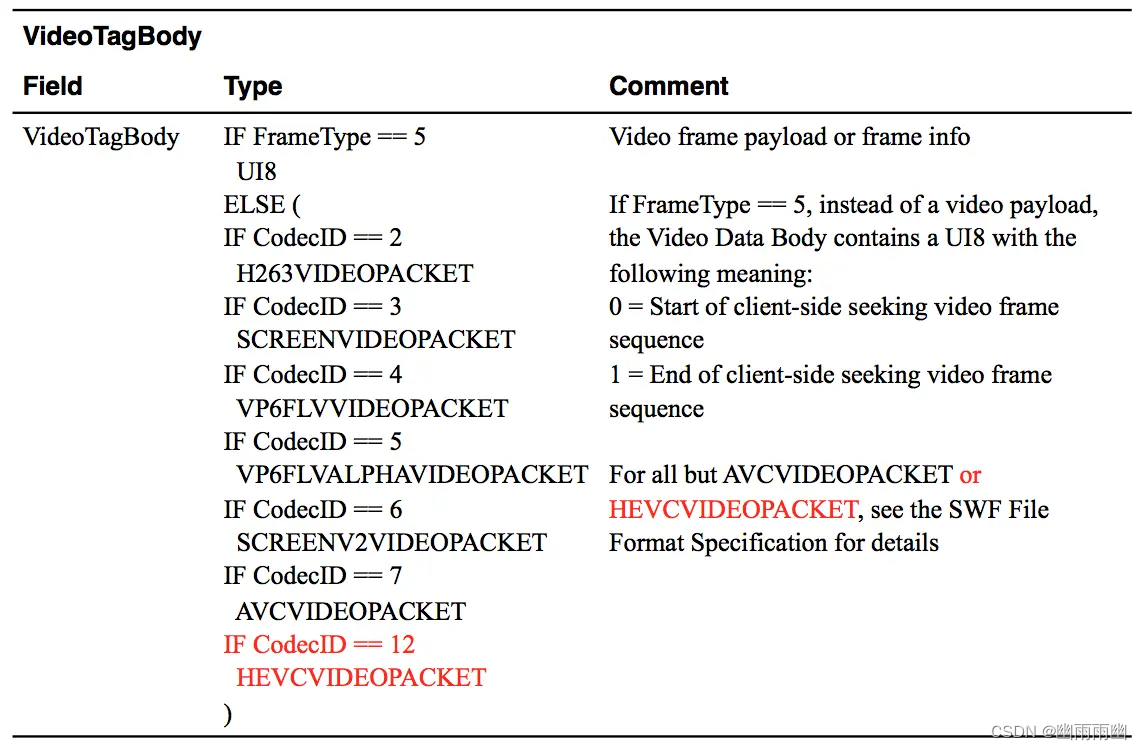 FFmpeg代码导读系列(一，下半部)----HEVC在RTMP中的扩展_ffmpeg rtmp hevc-CSDN博客