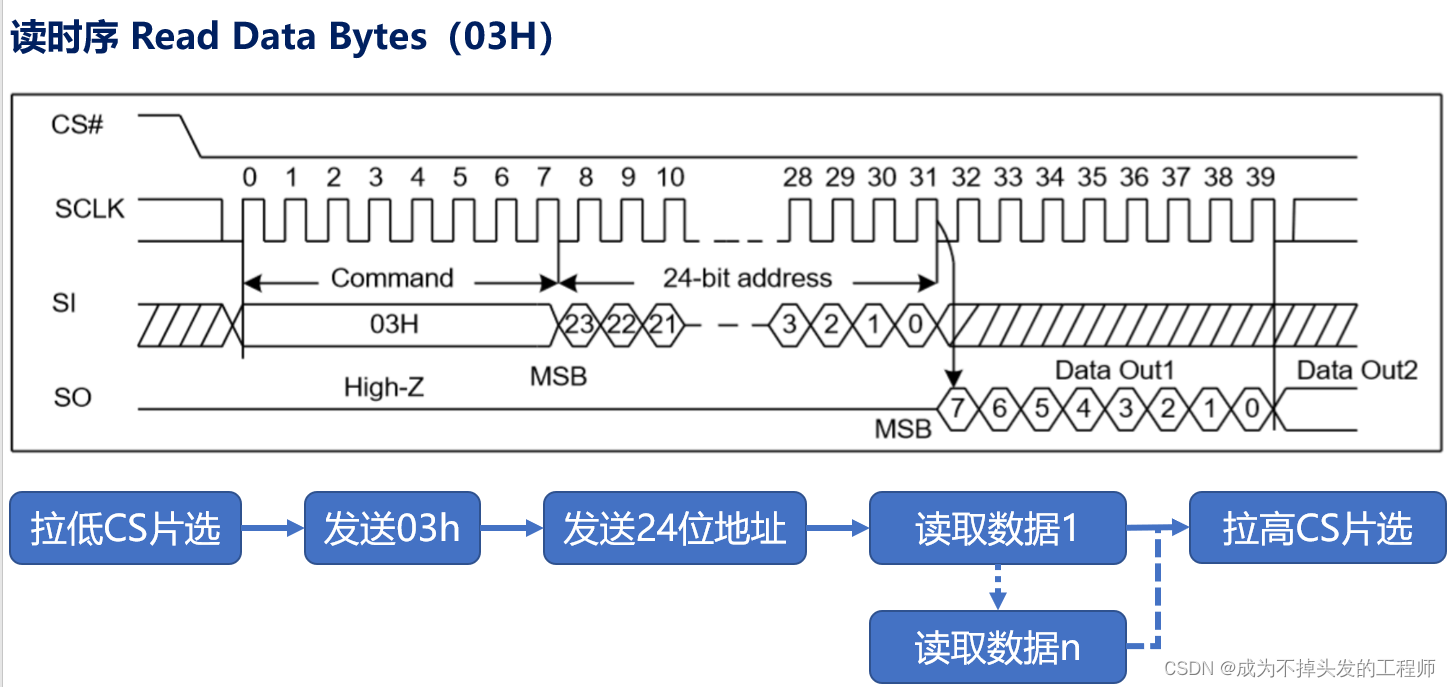 （HAL）STM32F407ZGT6——25-1 通信协议SPI软件读写W25Q128实验_stm32f407 hal spi-CSDN博客
