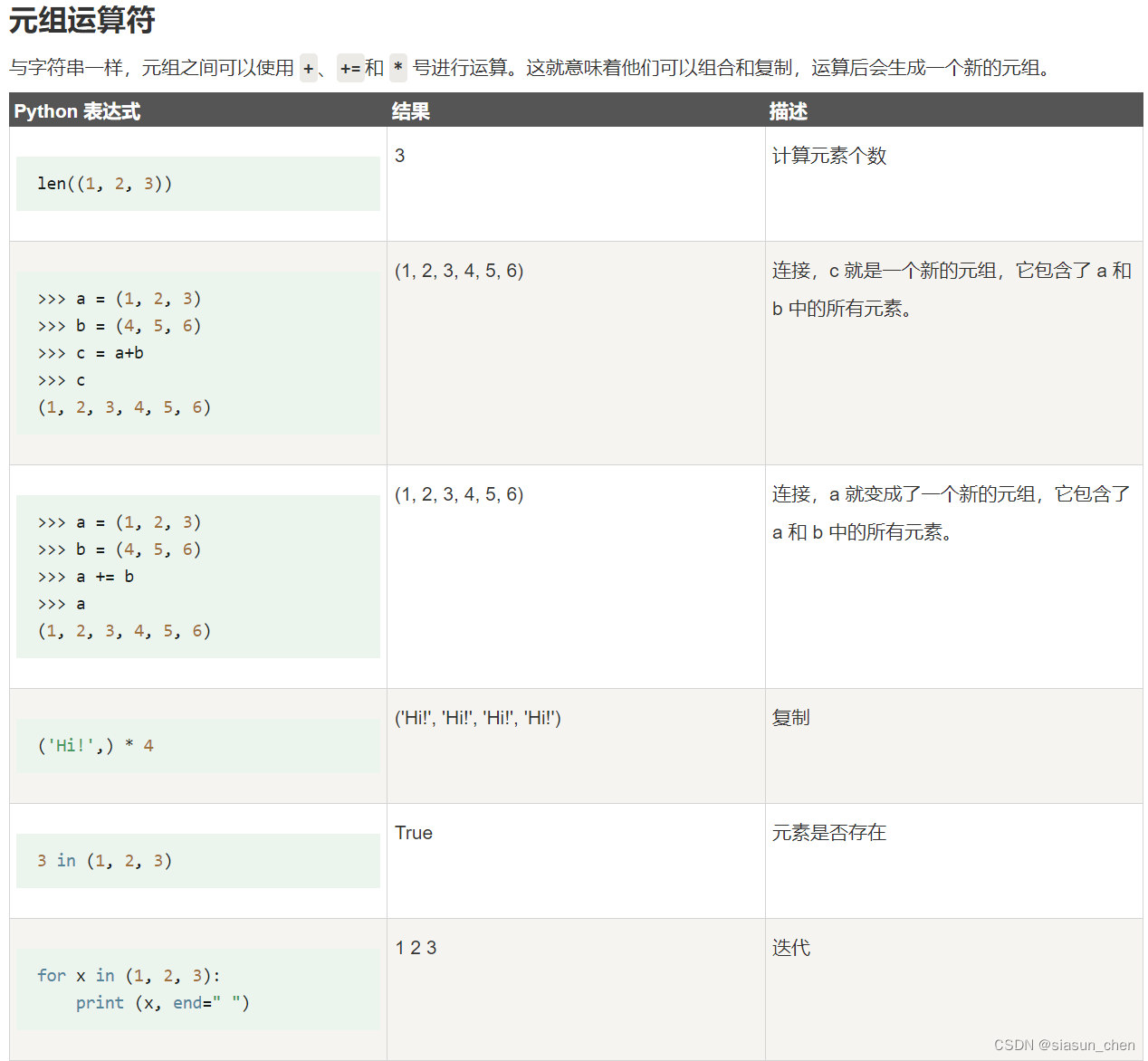 Python 中的列表，元组，字典，集合的区别及各自具备的函数与方法 Csdn博客 0788