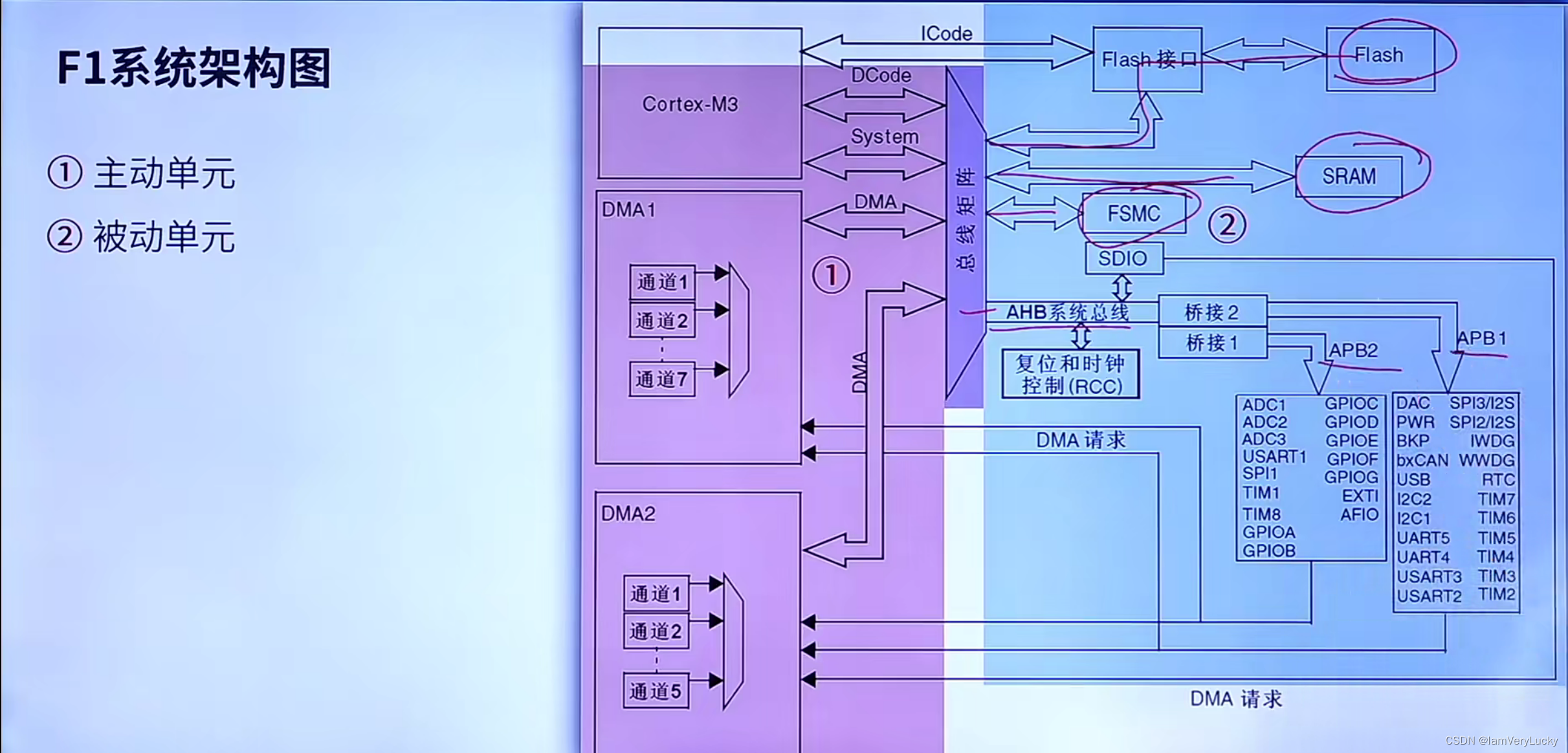 STM32系统架构-Cortex-M3/M4/M7内核_stm32 m3 m4-CSDN博客