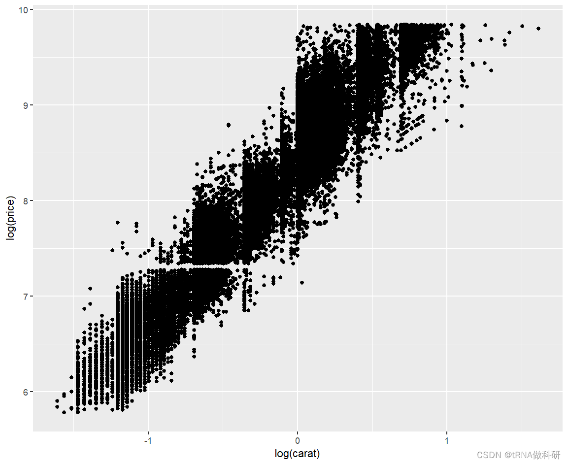 2-R语言科学可视化-ggplot2基础可视化（tidyverse包及冲突问题/散点图/线图/直方图/条形图/箱线图/扰动点图/密度曲线图）_tidyverse冲突-CSDN博客
